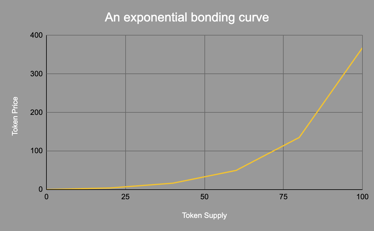 가상자산 시장에서 본딩 커브(Bonding Curve)란 무엇인가요?